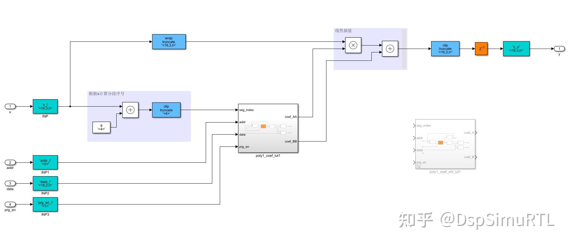 神经网络的MBD硬件实现5：激活函数及其导数的通用硬件实现 - 知乎