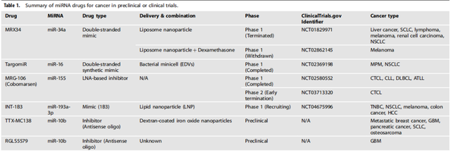 MicroRNA：癌症诊断和治疗策略的临床试验趋势 - 知乎