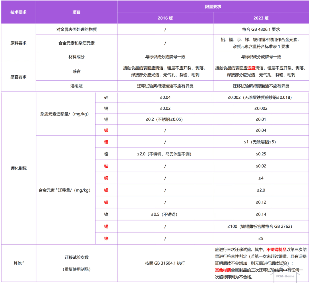 食品级标准更新丨食品安全国家标准 食品接触材料新标发布！GB4806-2023 - 知乎