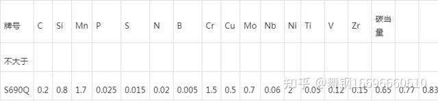 S690Q钢板标准、S690Q钢板介绍 - 知乎