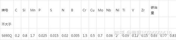 S690Q钢板标准、S690Q钢板切割 - 知乎