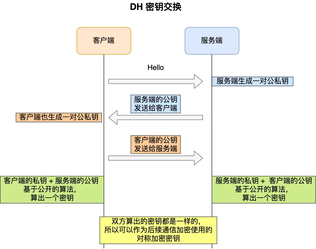 TLS协议--ECDHE密钥协商交换 - 知乎