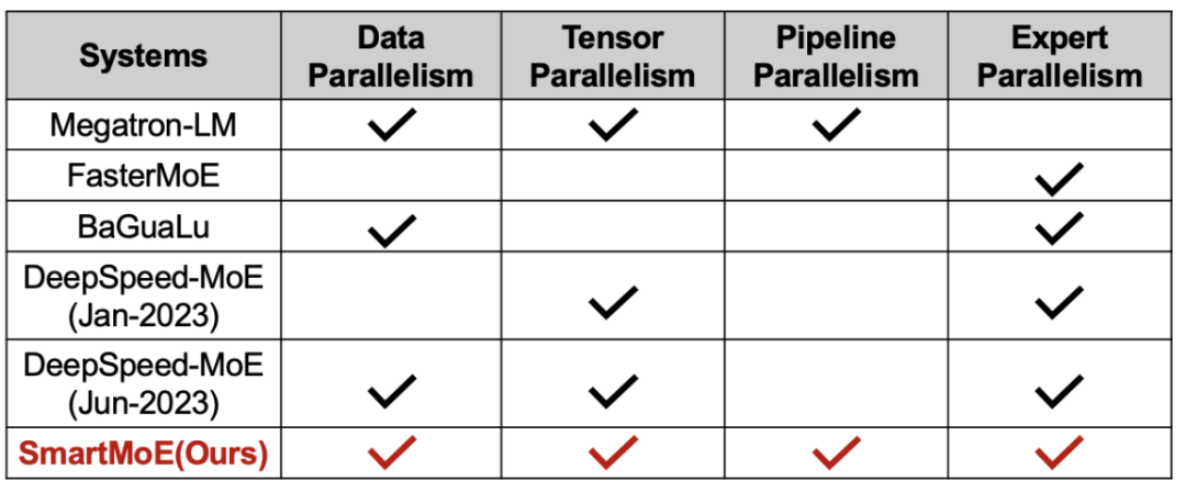 清华发布SmartMoE：一键实现高性能MoE稀疏大模型分布式训练 - 知乎