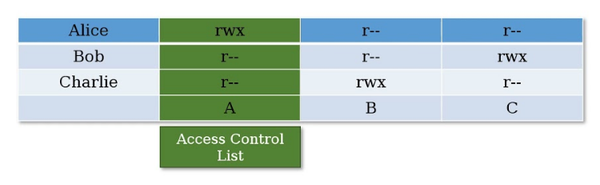 IAM中的“权限管理”丨ACL、RBAC、ABAC三大权限管理模型，到底怎么选? - 知乎