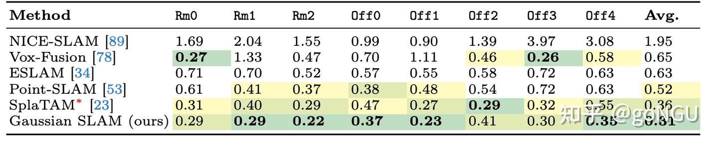 Gaussian-SLAM：使用高斯扩散的逼真密集SLAM - 知乎