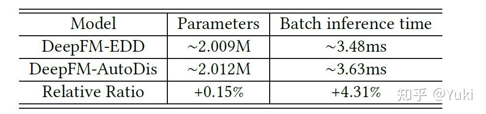 一种CTR预估中连续特征的Embedding学习框架 - AutoDis - 知乎