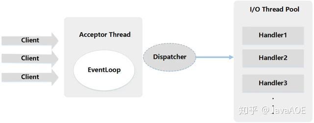 阿里大牛总结的Netty最全常见面试题，面试再也不怕被问Netty了 - 知乎