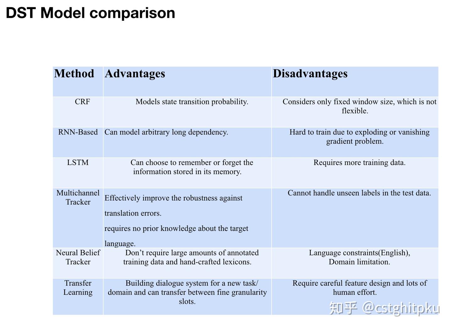 对话状态追踪（DST） - 知乎