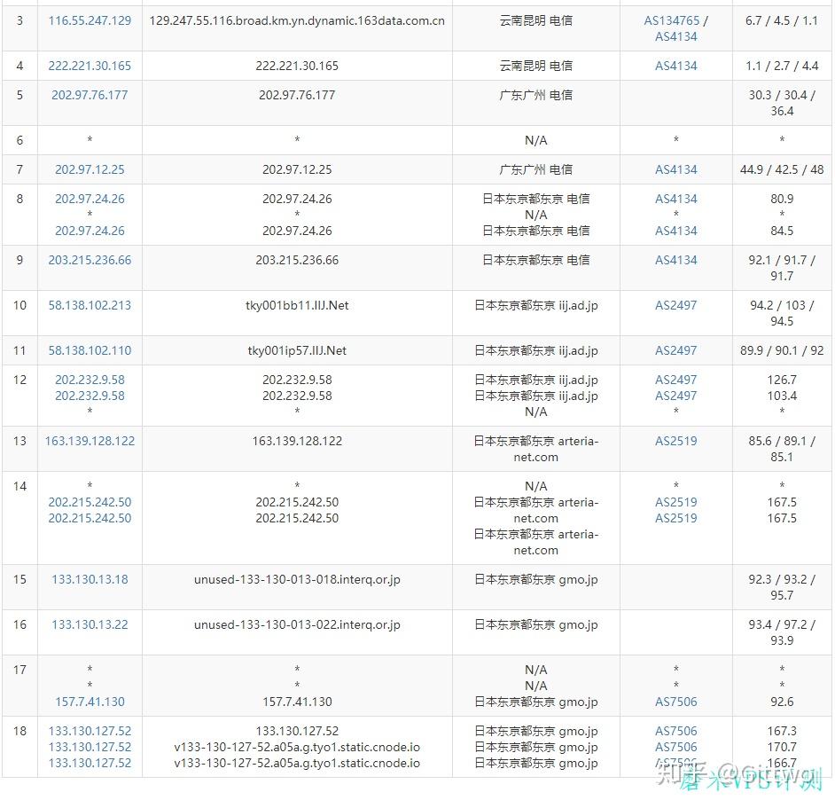 Conoha评测:日本VPS,三网速度还算不错,去程IIJ回程ntt,性能还不错 - 知乎