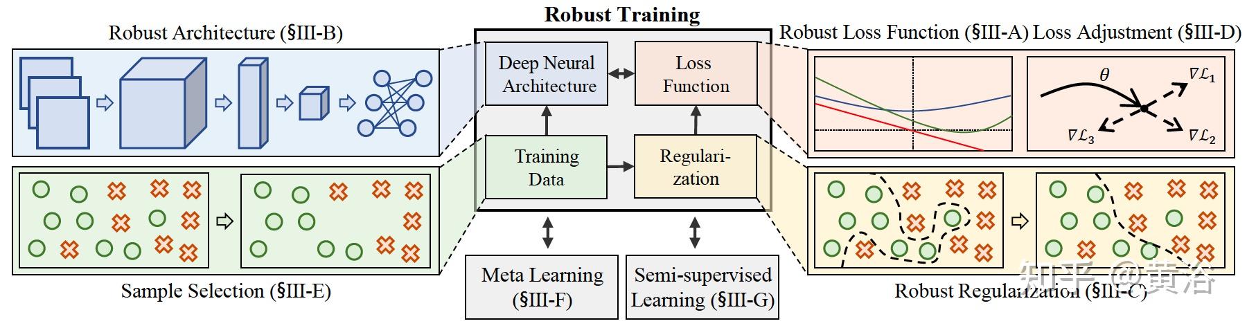 介绍一篇深度学习图像分类中处理noisy labels方法的综述 - 知乎