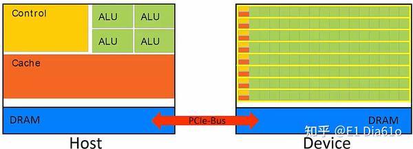 CUDA简介（下） - 知乎