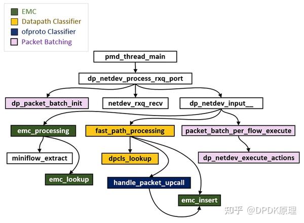 OVS-DPDK Datapath Classifier - 知乎
