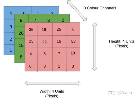 卷积神经网络(ConvNet/CNN)介绍 - 知乎