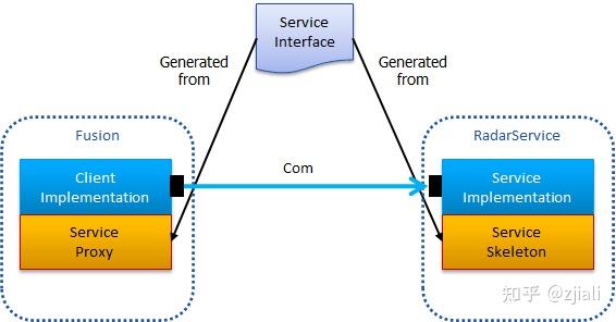基于案例解析AP AUTOSAR开发流程 - 知乎