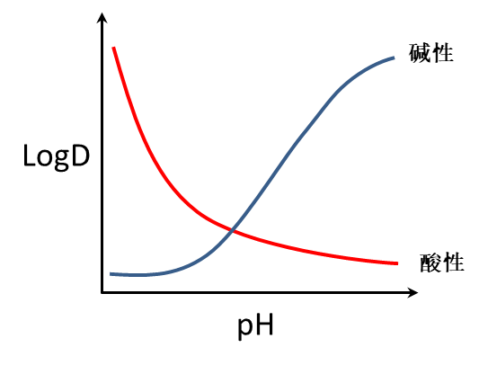 亲脂性logP/logD 与药物研发 - 知乎