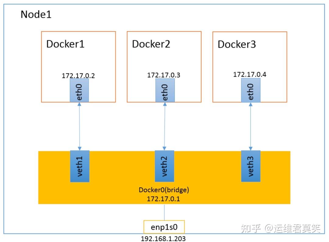 6 张图详解 Docker 容器网络配置 知乎