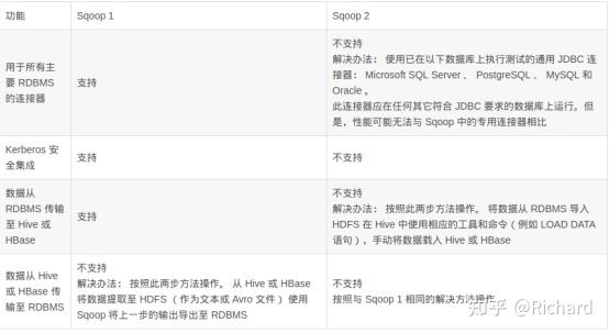 大数据ETL工具—sqoop详解 - 知乎