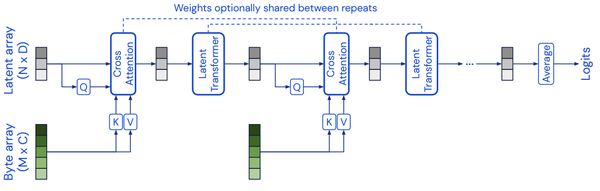 DeepMind 提出 Perceiver：使用RNN的方式进行注意力，通过交叉注意力节省计算量，附使用方法_perceiver: general perception with ...