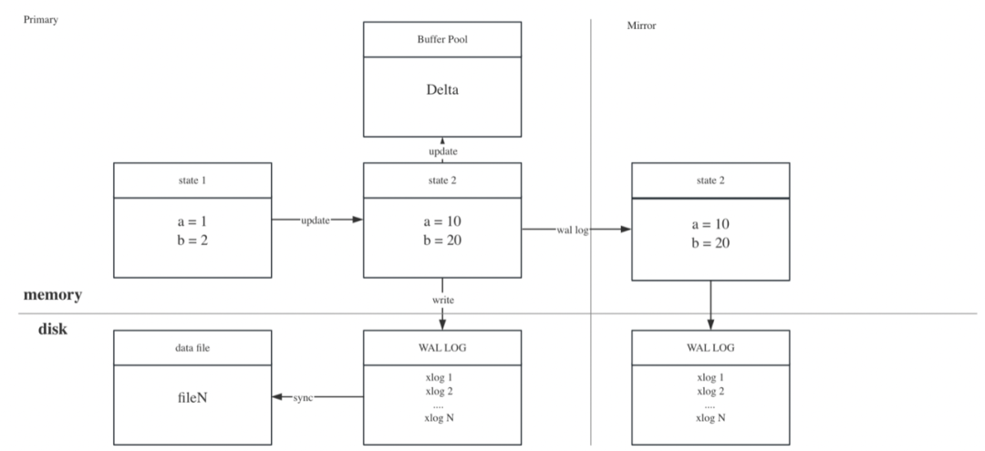 PostgreSQL 技术内幕(十)WAL log 模块基本原理 - 知乎