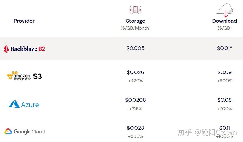 Backblaze云存储+Cloudflare搭建高速安全的免费图床 - 知乎