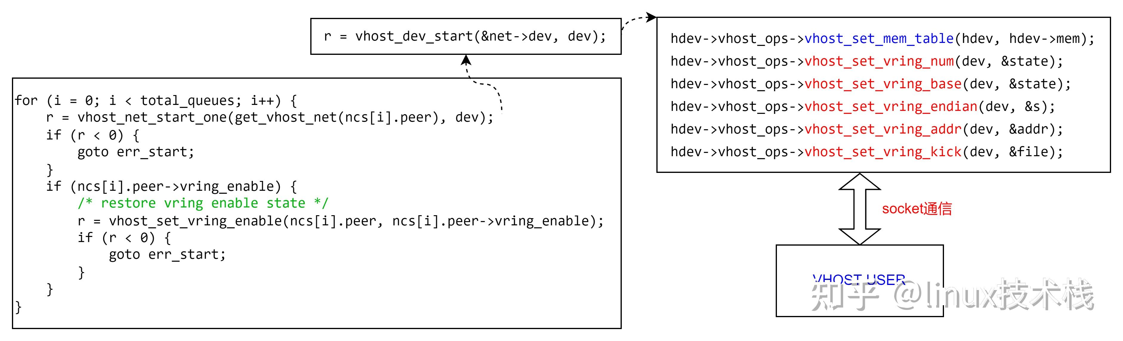 【虚拟化及云计算】VIRTIO后端框架QEMU与VHOST分析 - 知乎