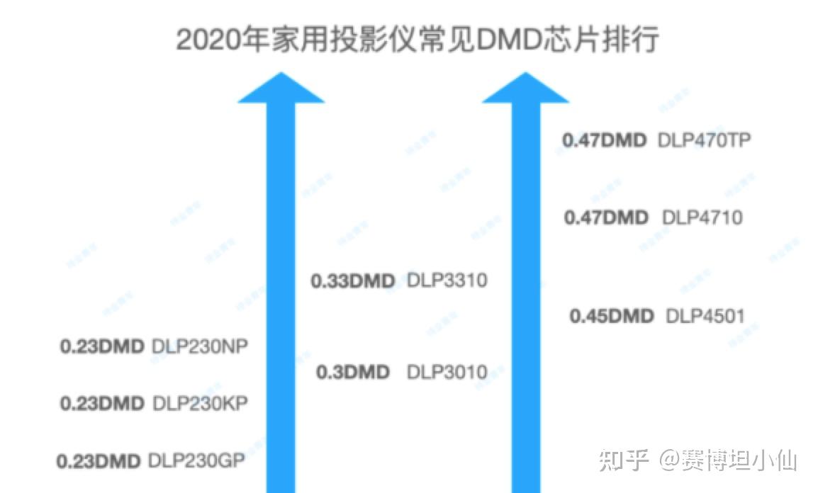 选购投影仪时，DMD芯片是什么？ - 知乎