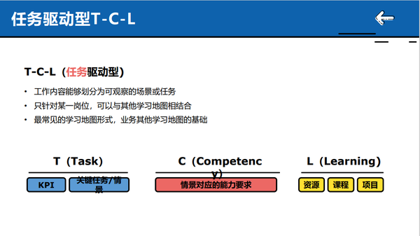 来自敏捷学习地图设计的学习 - 知乎