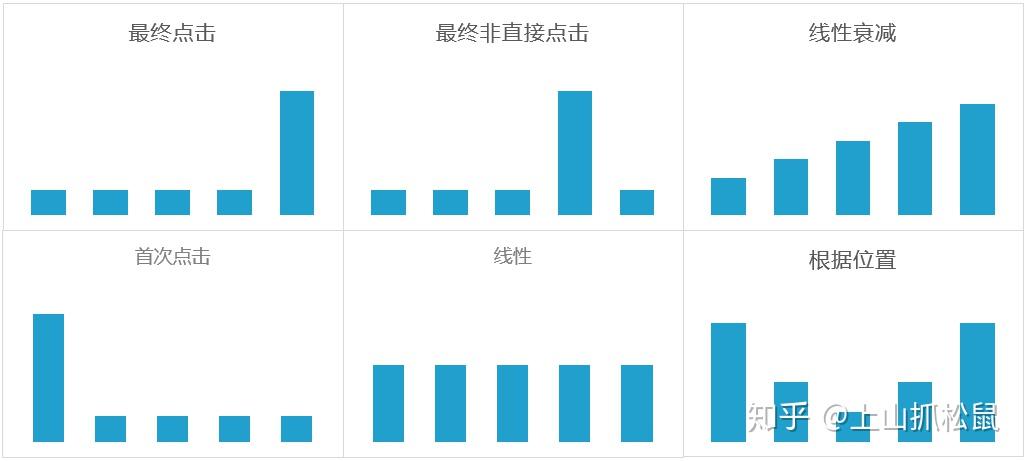 归因分析 - 知乎