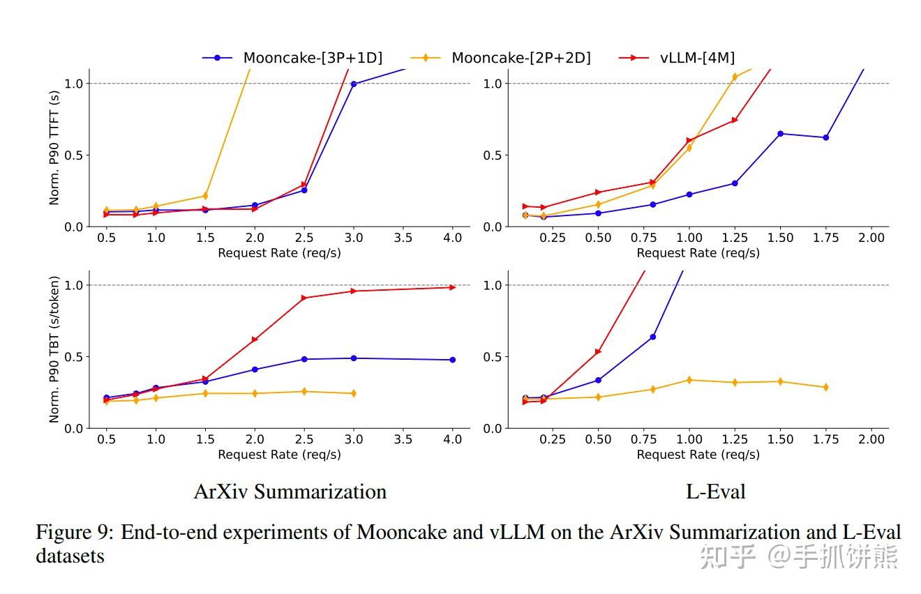 Mooncake: A KVCache-centric Disaggregated Architecture for LLM Serving - 知乎