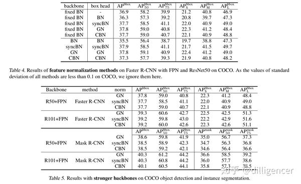 Cross-Iteration Batch Normalization - 知乎