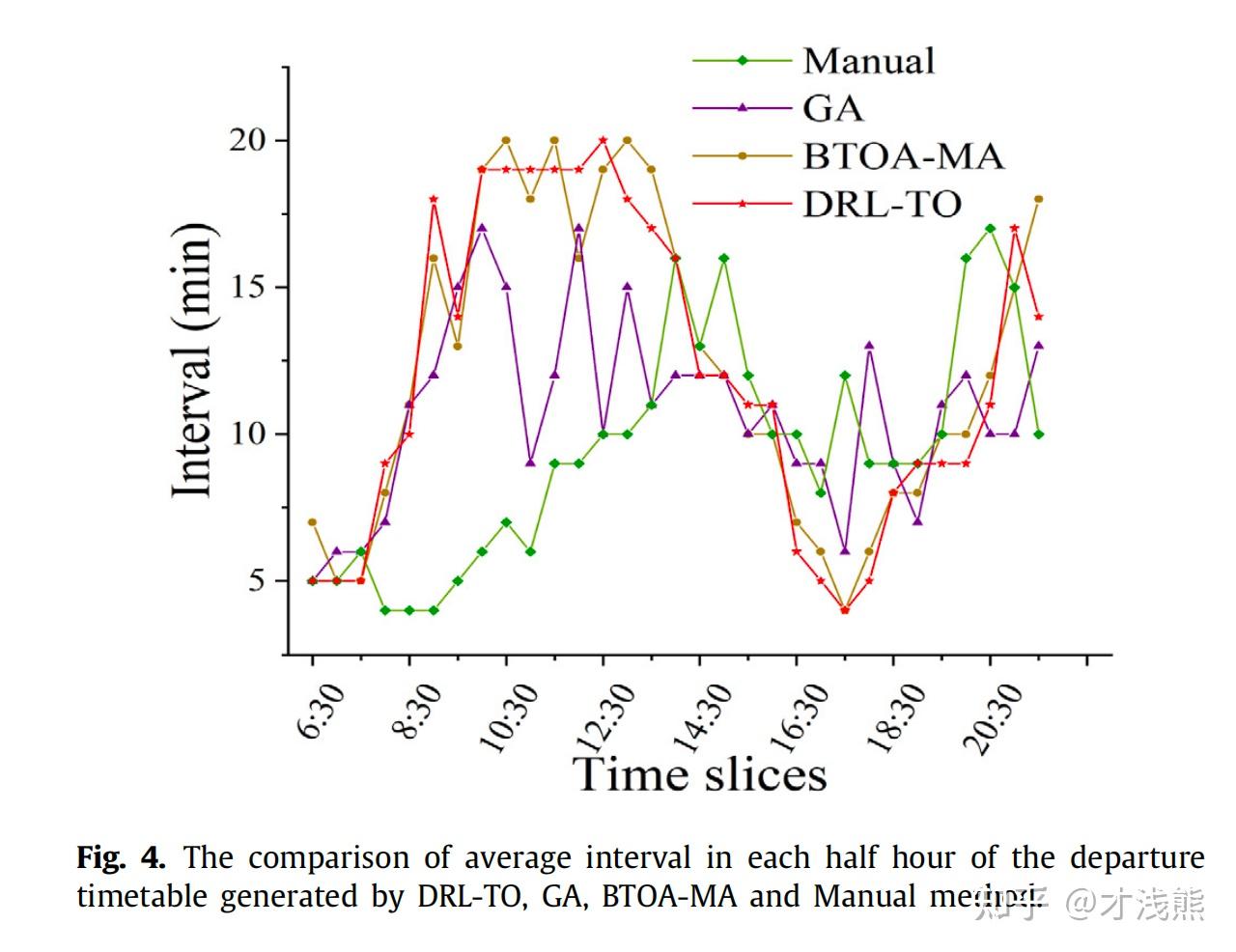 基于深度强化学习的公交 时刻表动态优化（Deep Reinforcement Learning based dynamic optimization of bus timetable） - 知乎