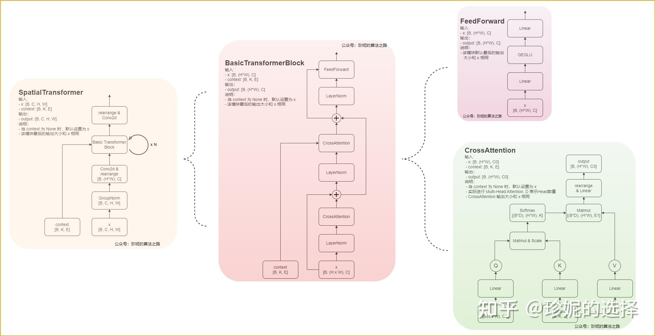 Stable Diffusion 原理介绍与源码分析（一） - 知乎