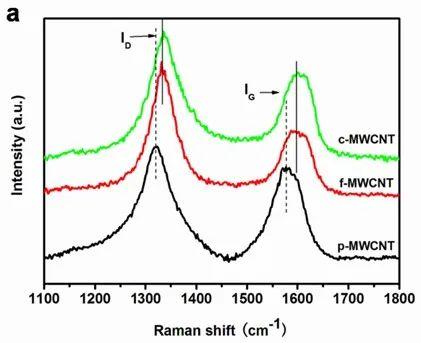 碳纳米管（CNTs）常见的表征方法 - 知乎