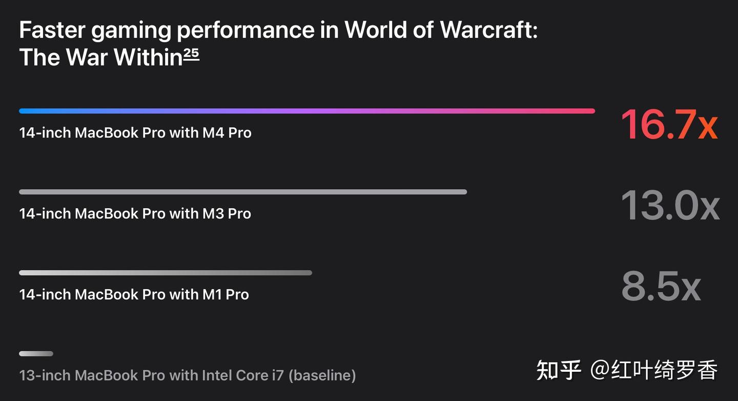 M4、M4 Pro、M4 Max芯片全面解读。如何选购MacBook Air/Pro、Mac mini、iMac？苹果电脑选购攻略。