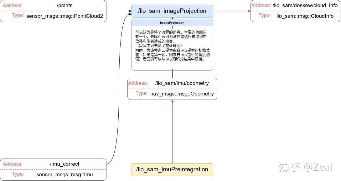 Simple-LIO-SAM——（五）点云去畸变模块 - 知乎