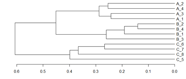 基于R语言的微生物群落组成多样性分析——聚类分析 - 知乎