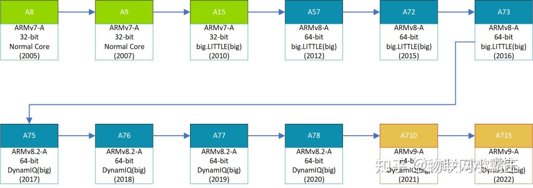 尝试梳理下ARM处理器的发展历史 - 知乎
