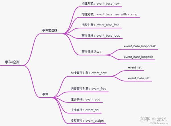 libevent、libev框架介绍 - 知乎