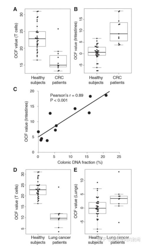 cfDNA组织溯源——OCF（定向感知cfDNA片段化）分析 - 知乎