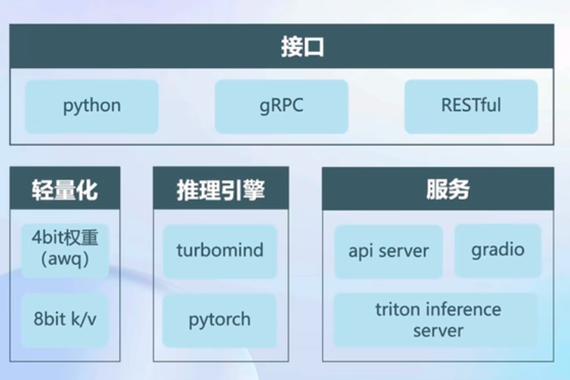 [笔记和作业]LMDeploy 大模型量化部署实践 - 知乎