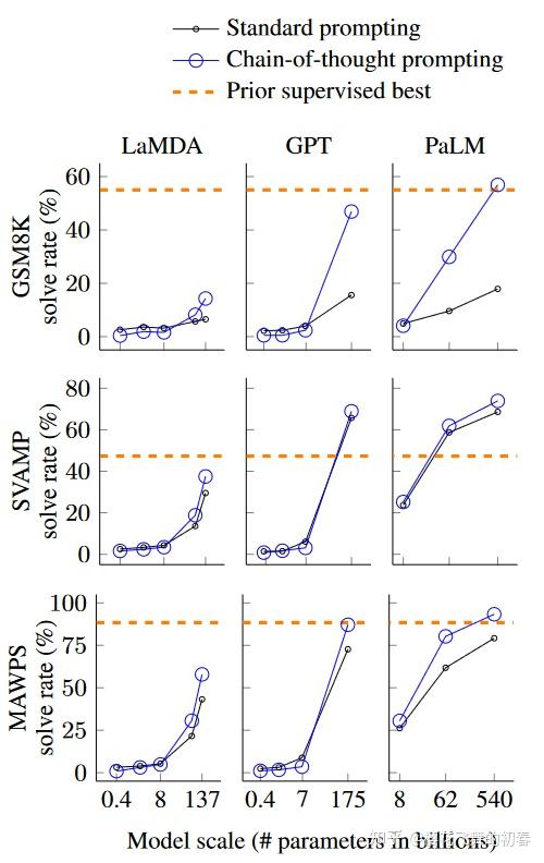 [LLM/CoT]Chain-of-Thought Prompting论文阅读总结与思考 - 知乎