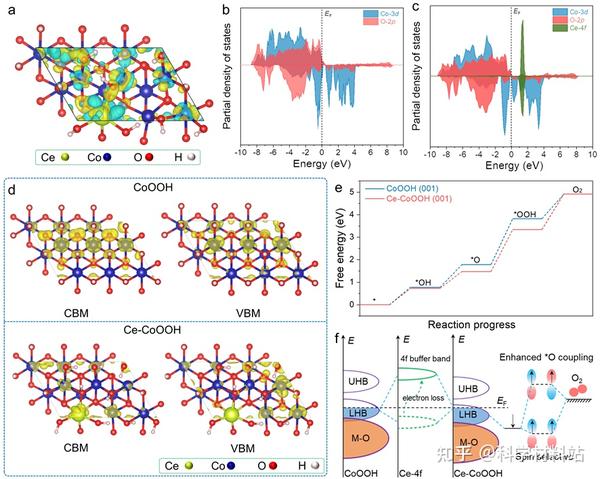 南师大付更涛/唐亚文、东南大学黄凯AEnM：双功能水分解中Ce对Co位点的差异性增强作用 - 知乎