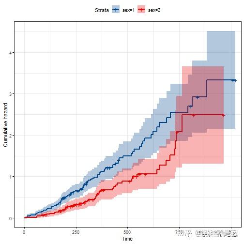 R语言生存曲线的可视化(超详细) - 知乎