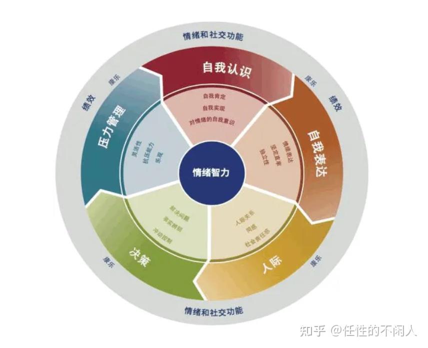 情商真的比智商重要吗？怎么提高自己的情商？ 知乎
