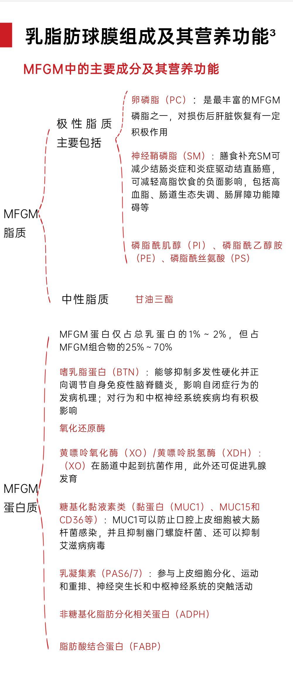 学术动态 | 乳脂肪球膜（MFGM）组成以及相关研究 - 知乎