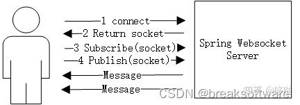 Websocket在Java中的实践——STOMP通信的最小Demo - 知乎