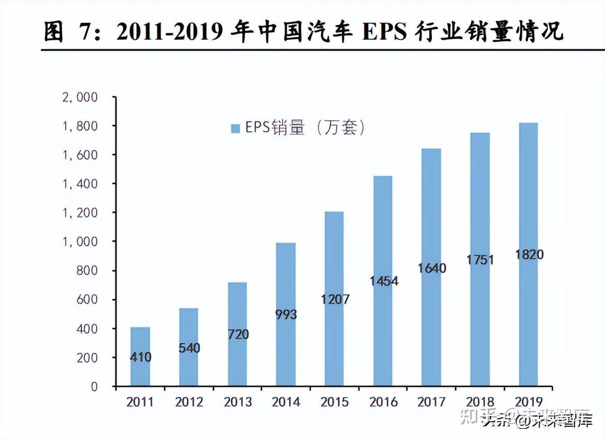 汽车转向行业研究：EPS结构迭代带来价值增量，线控转向应时而生 - 知乎