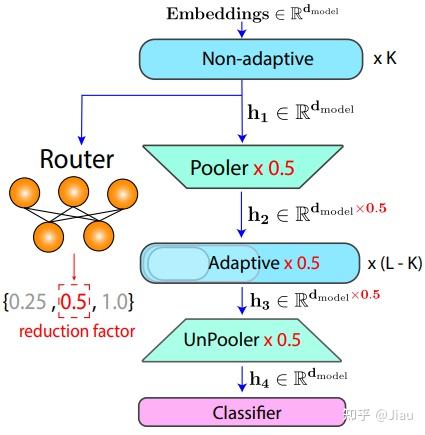 单个GPU上训练视频扩散模型；分而治之的策略来降低注意力机制时间和内存复杂性；自适应推理路由推断速度提高两倍 - 知乎
