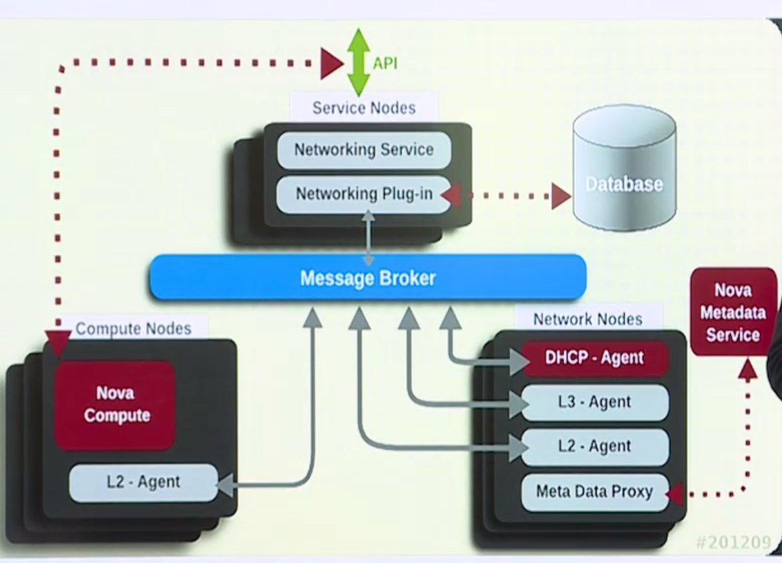 OpenStack—Neutron - 知乎
