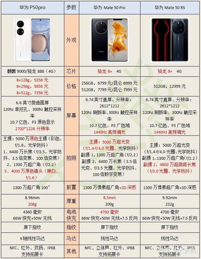 2022年12月，5000元以上高端旗舰手机配置对比，如何选择？华为Mate50Pro、P50Pro、小米12SUltra、荣耀Magic4Pro、vivoX90Pro+、iPhone14 ...